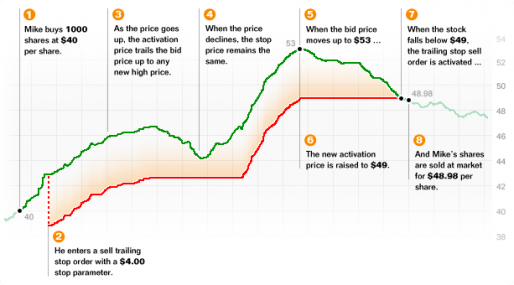 Trailing Stop Sell, Stop Loss Orders - Growlonix
