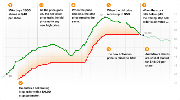 Trailing Stop Sell, Stop Loss Orders - Growlonix